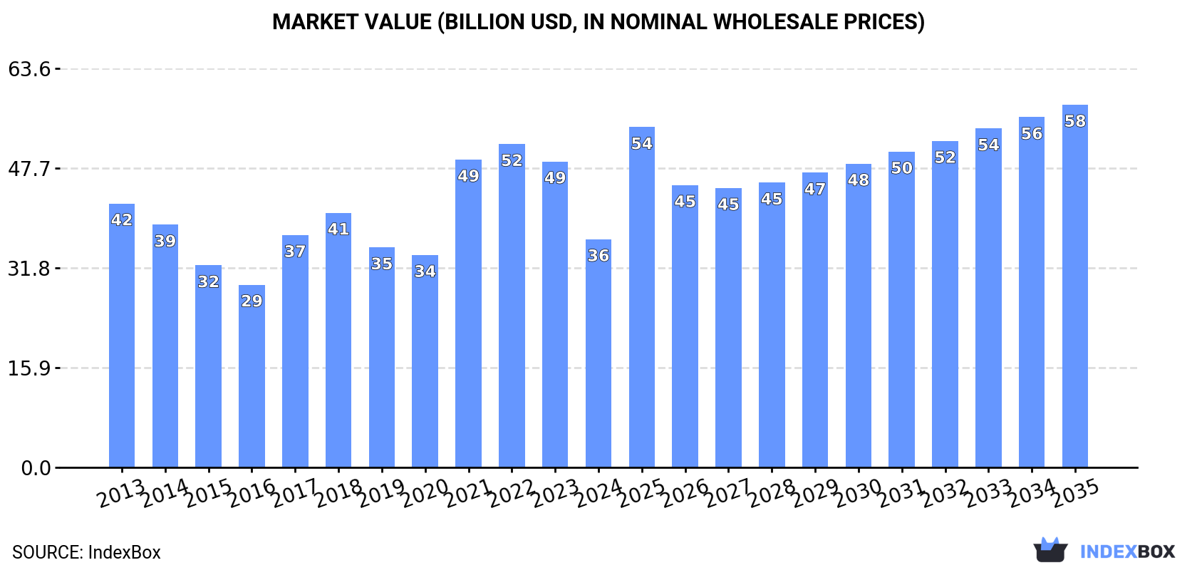 Market Value (billion USD, nominal wholesale prices)