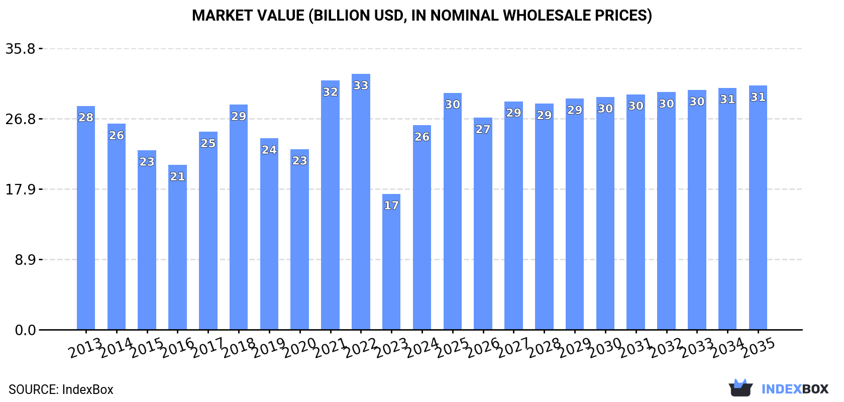 Market Value (billion USD, nominal wholesale prices)