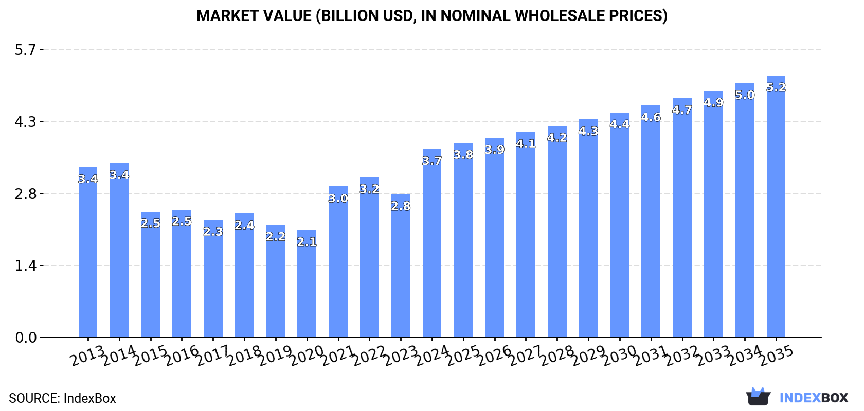 Market Value (billion USD, nominal wholesale prices)
