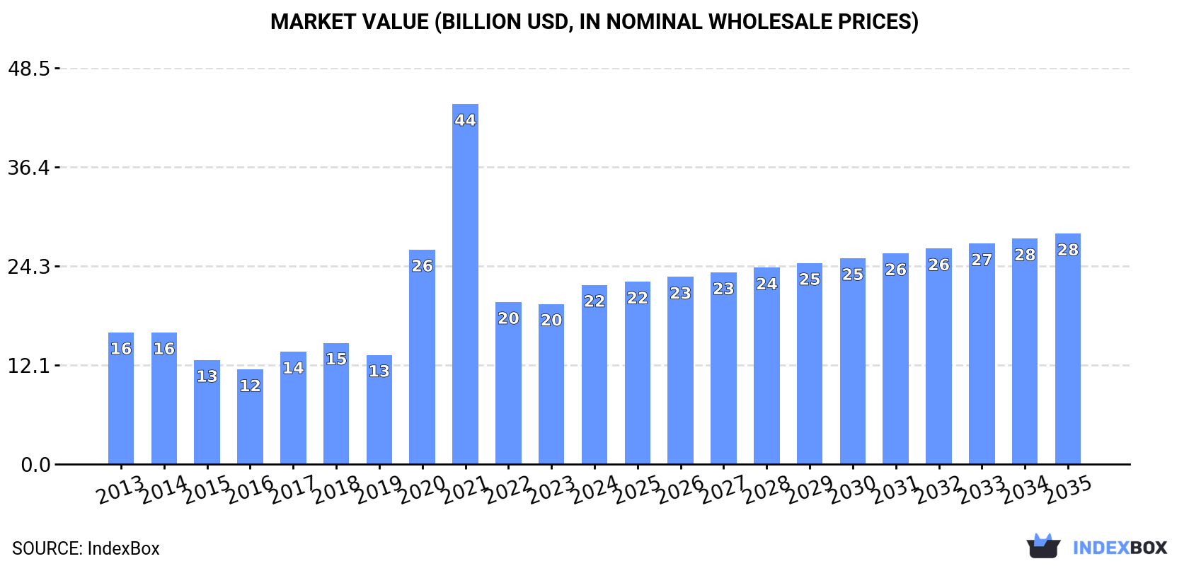 Market Value (billion USD, nominal wholesale prices)