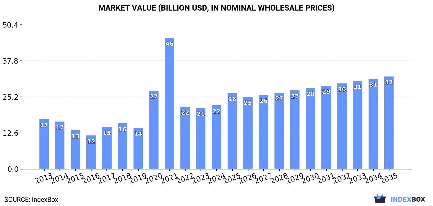 Market Value (billion USD, nominal wholesale prices)