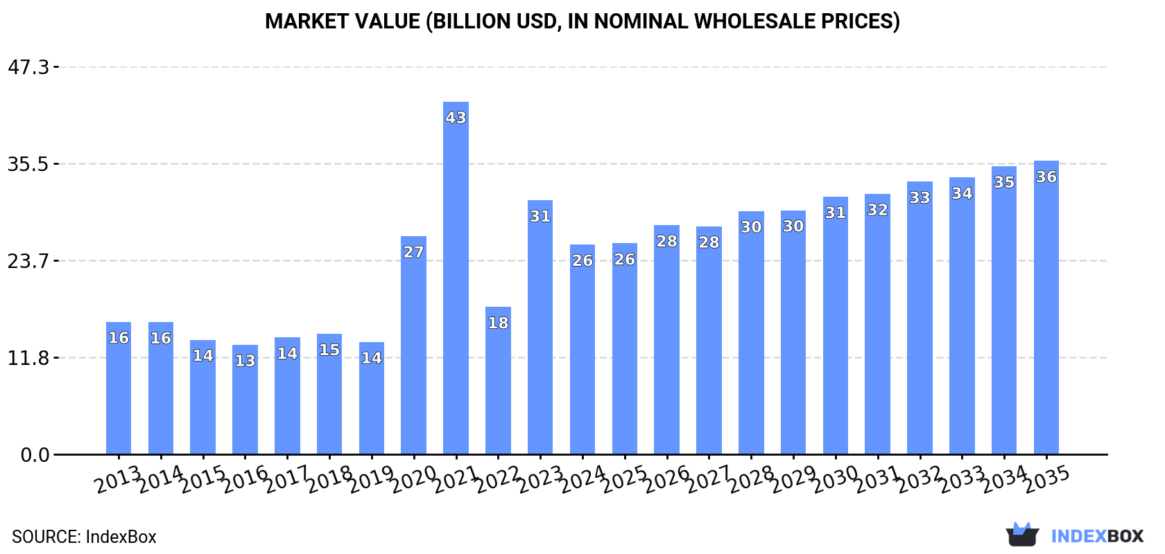 Market Value (billion USD, nominal wholesale prices)