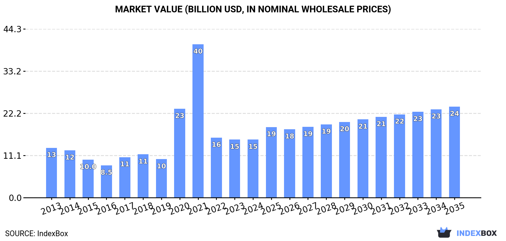 Market Value (billion USD, nominal wholesale prices)