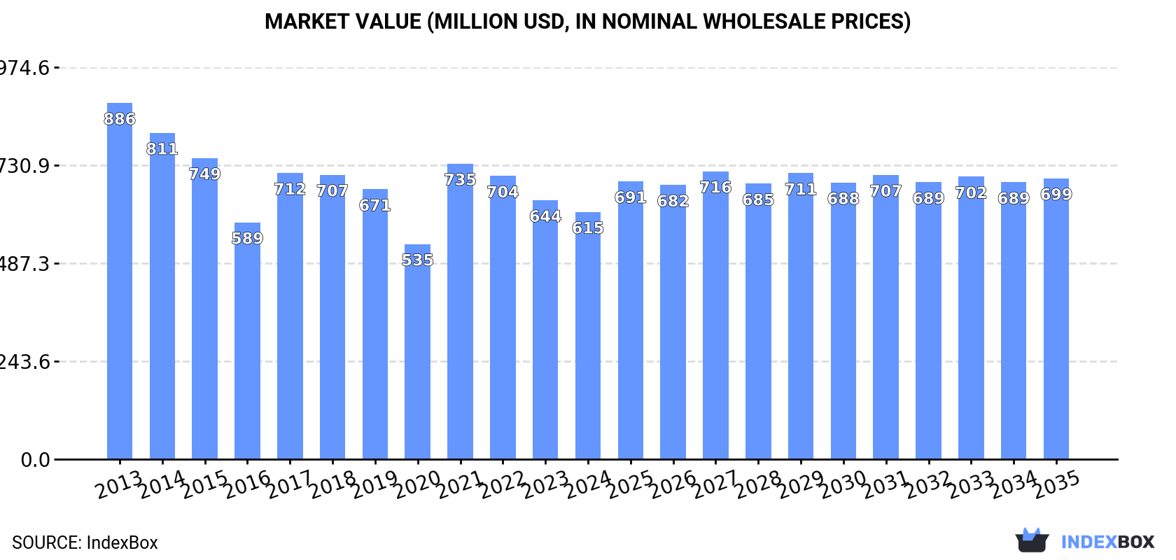 Market Value (million USD, nominal wholesale prices)