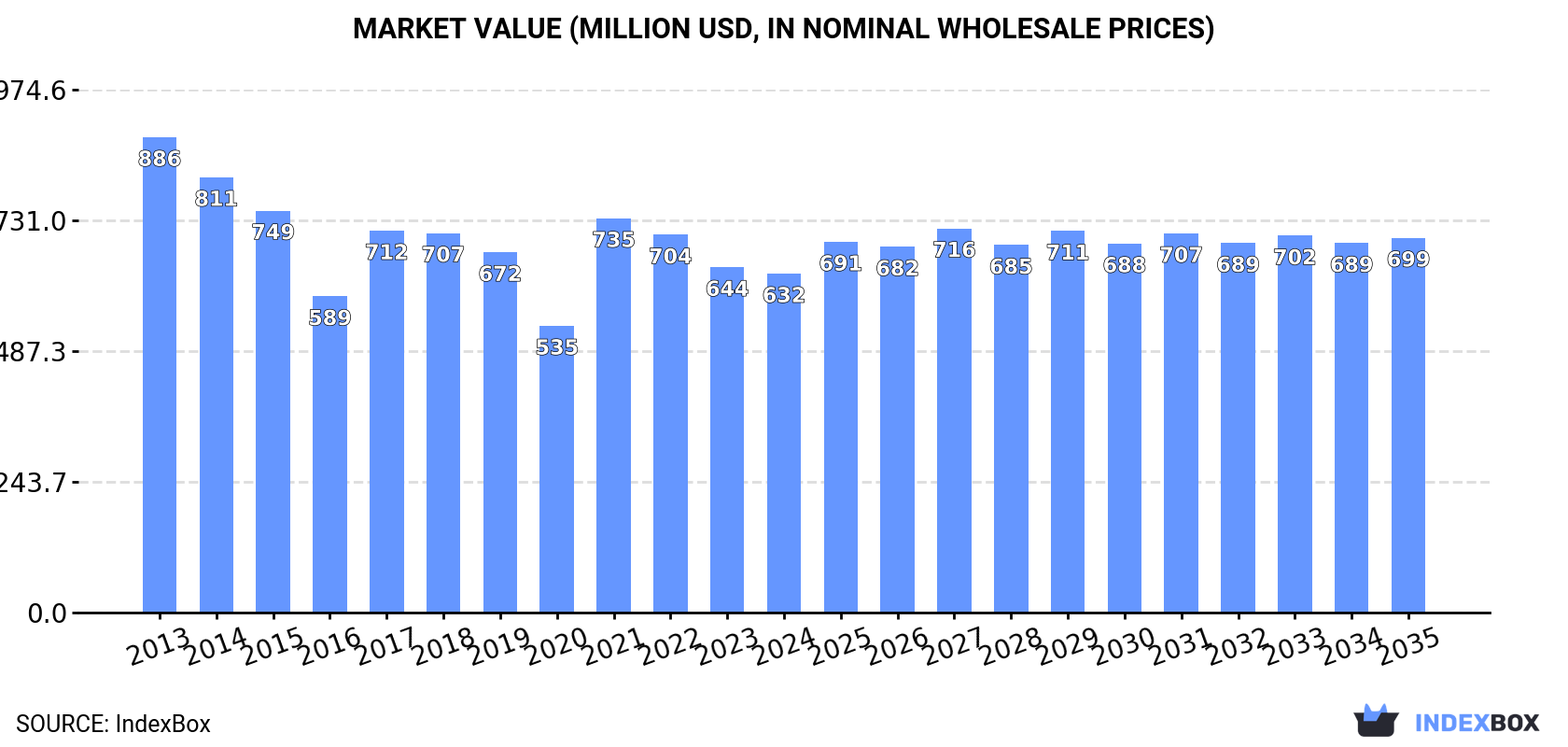 Market Value (million USD, nominal wholesale prices)