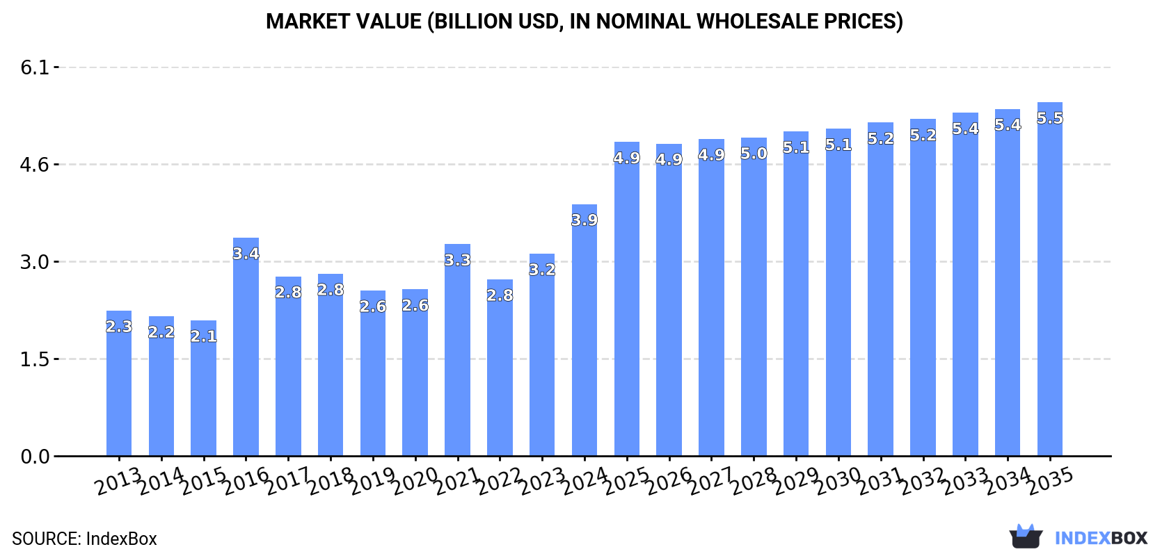 Market Value (billion USD, nominal wholesale prices)