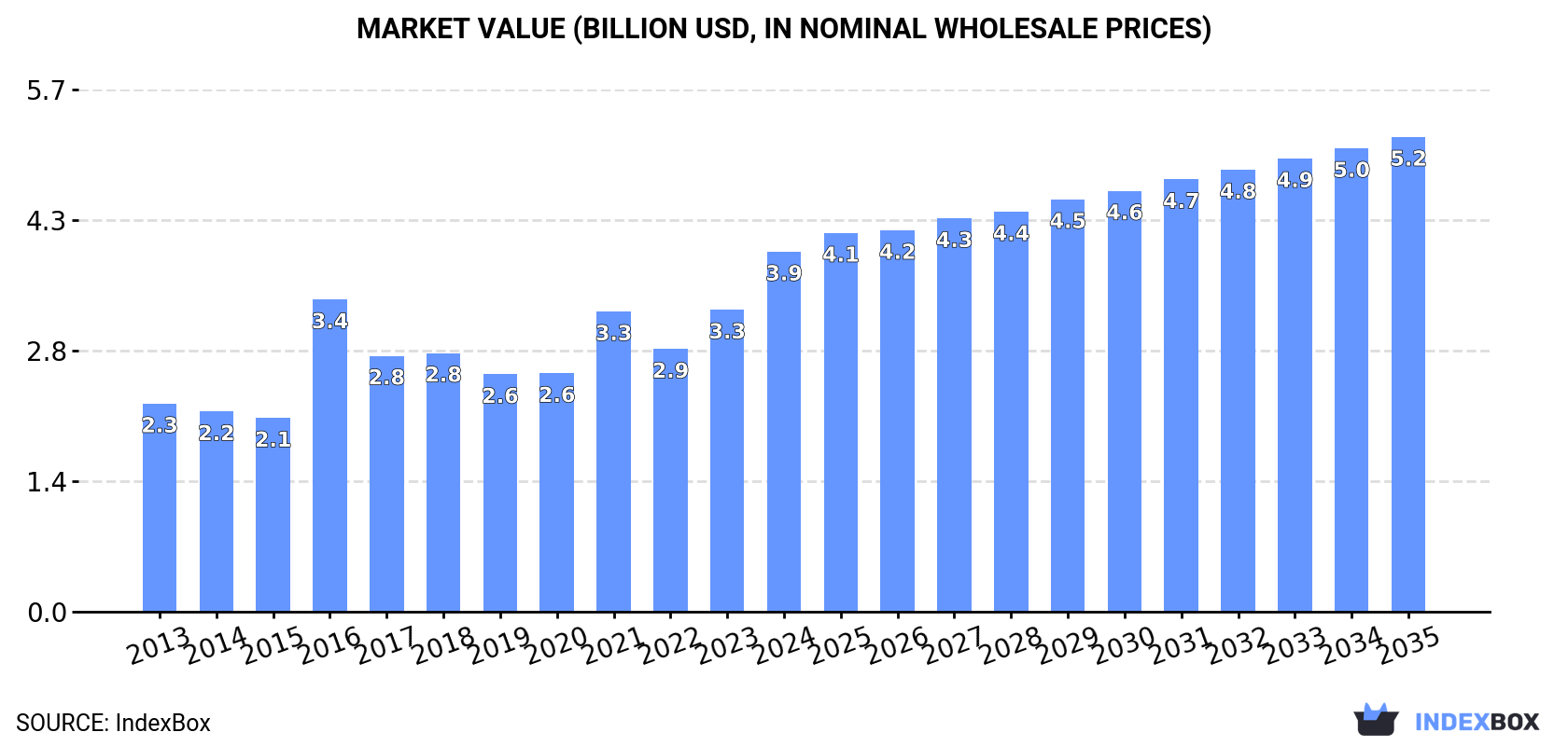 Market Value (billion USD, nominal wholesale prices)