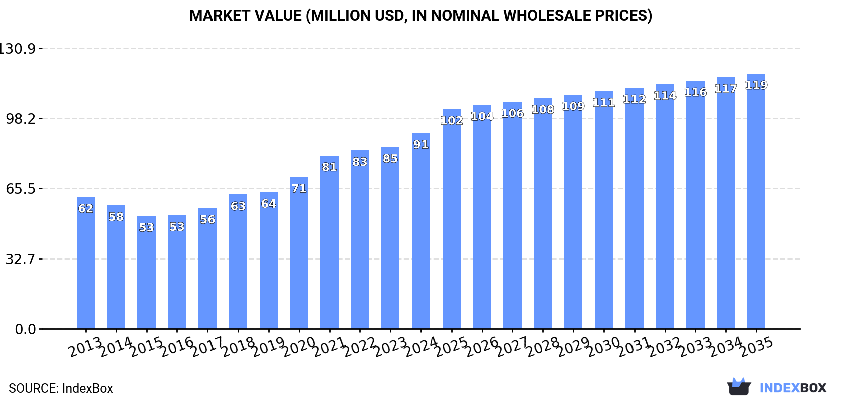 Market Value (million USD, nominal wholesale prices)