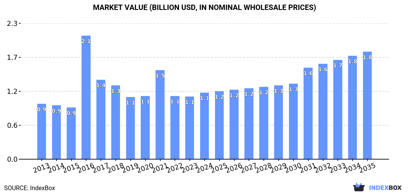 Market Value (billion USD, nominal wholesale prices)