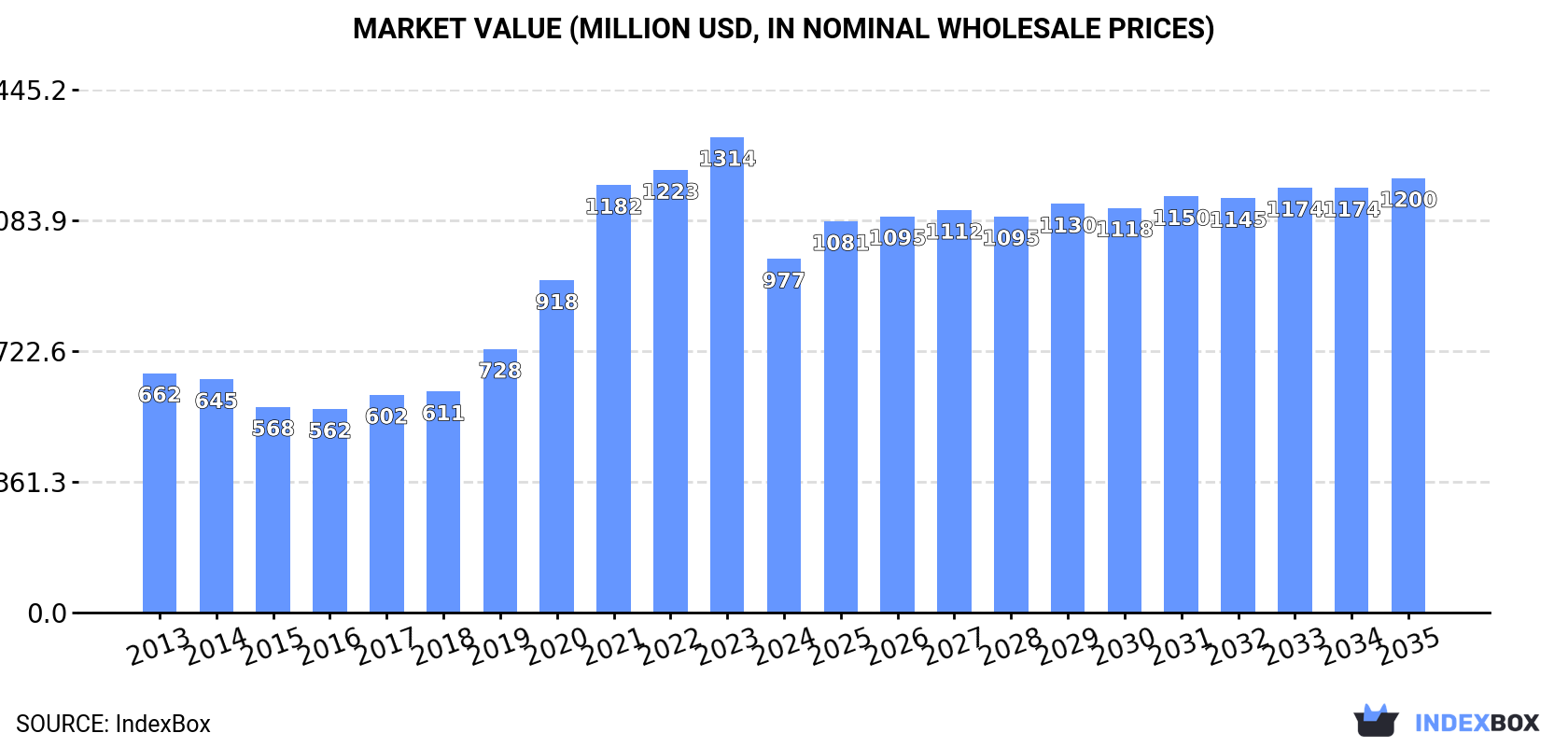 Market Value (million USD, nominal wholesale prices)