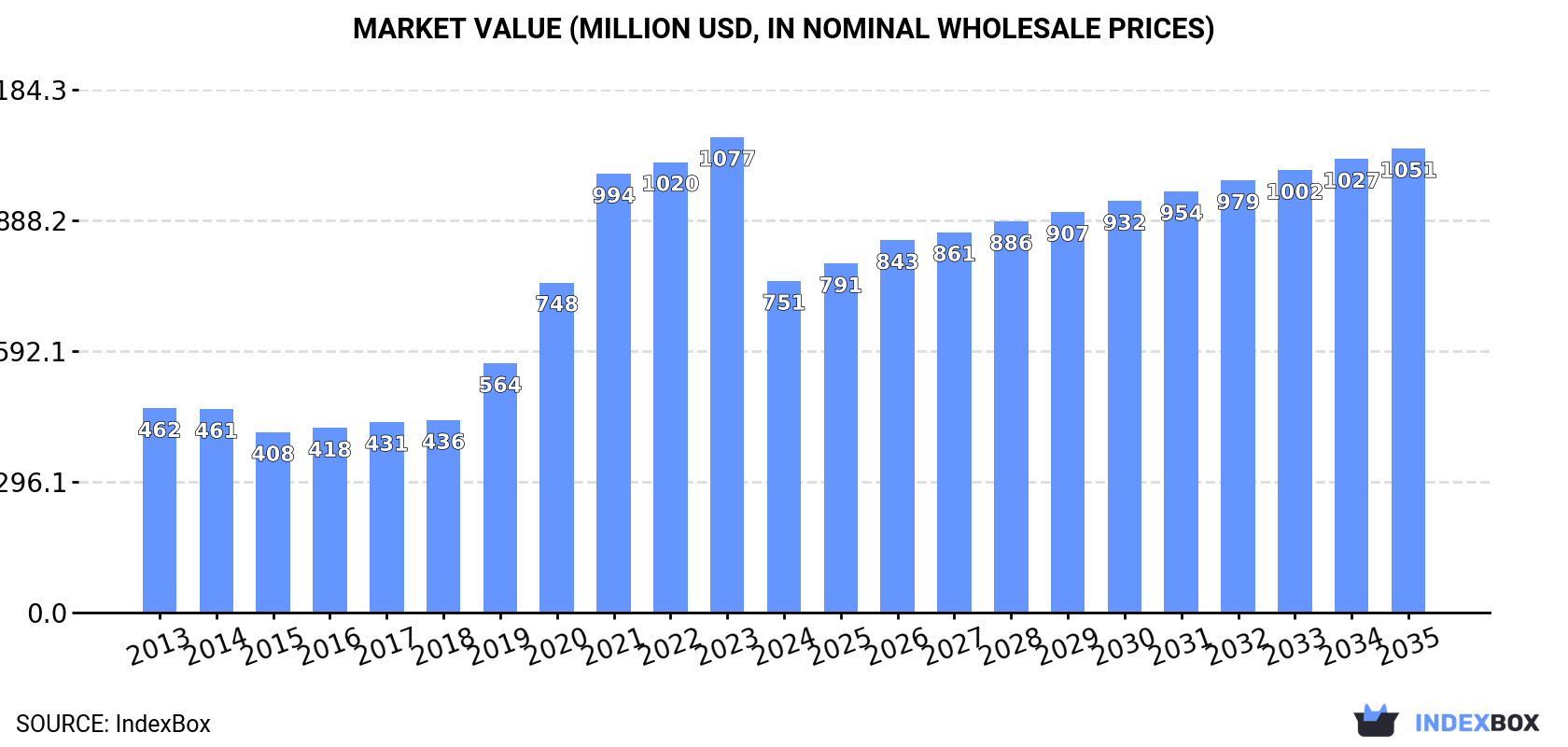 Market Value (million USD, nominal wholesale prices)