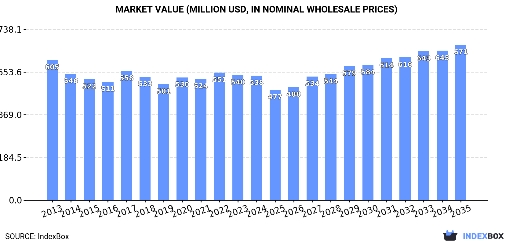 Market Value (million USD, nominal wholesale prices)