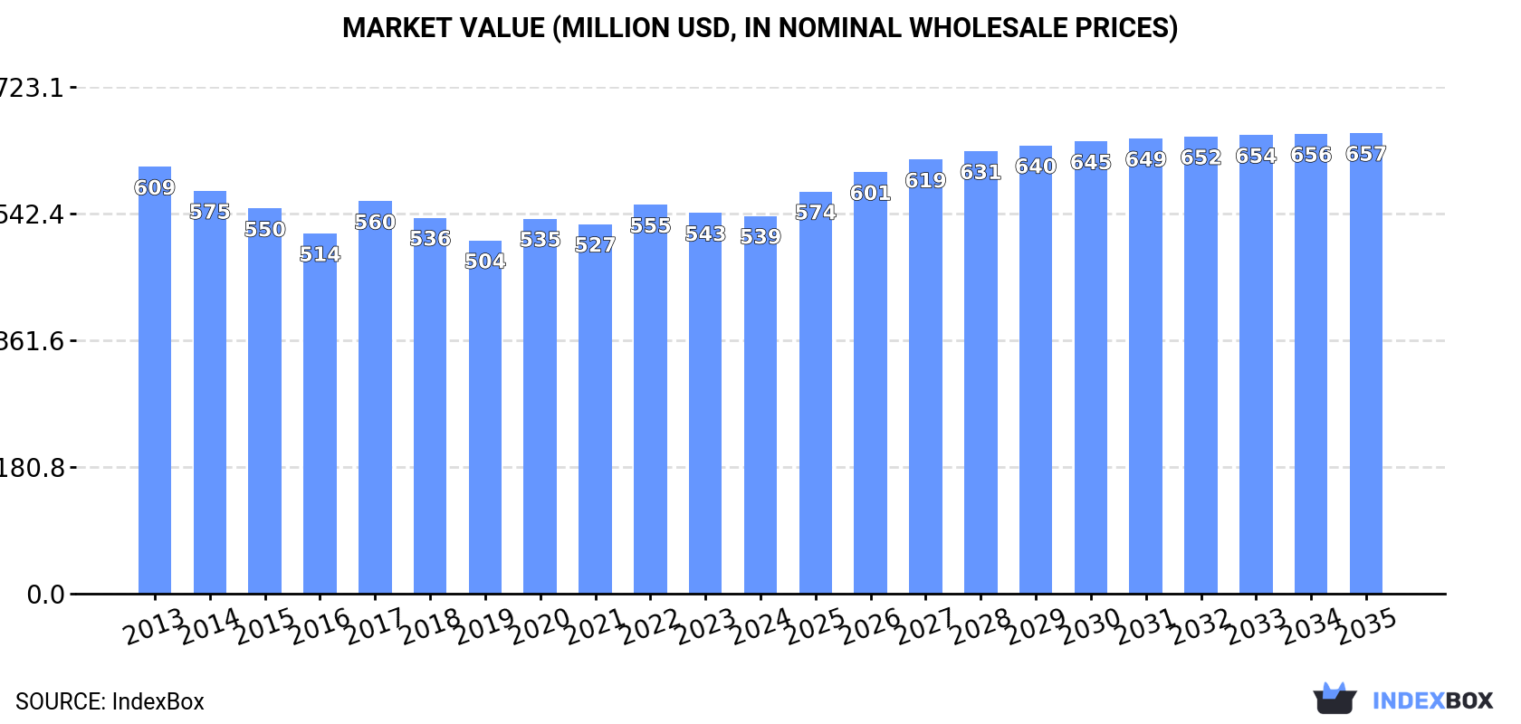 Market Value (million USD, nominal wholesale prices)