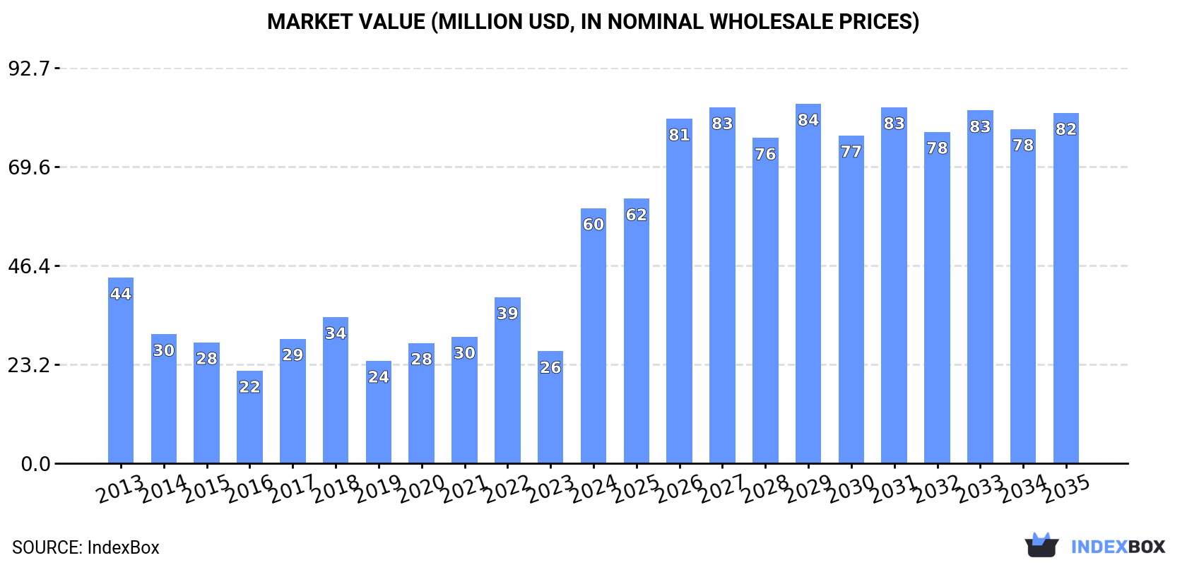 Market Value (million USD, nominal wholesale prices)