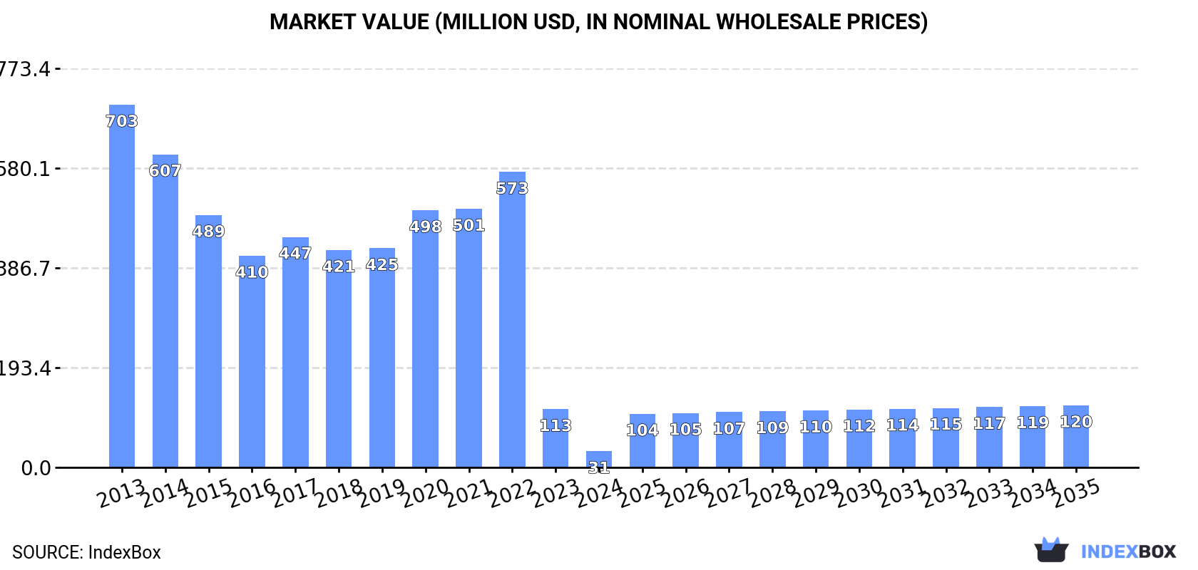 Market Value (million USD, nominal wholesale prices)