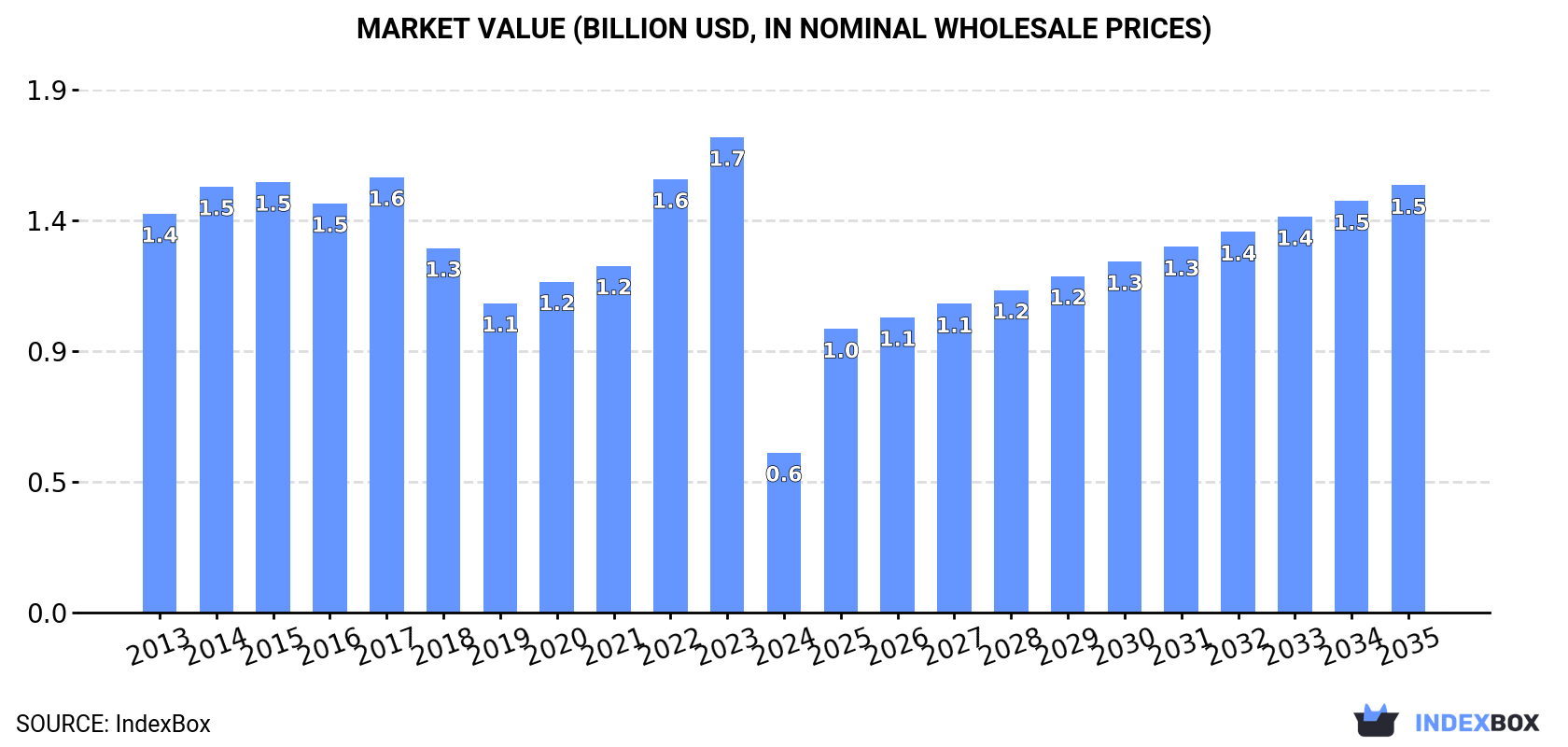 Market Value (billion USD, nominal wholesale prices)