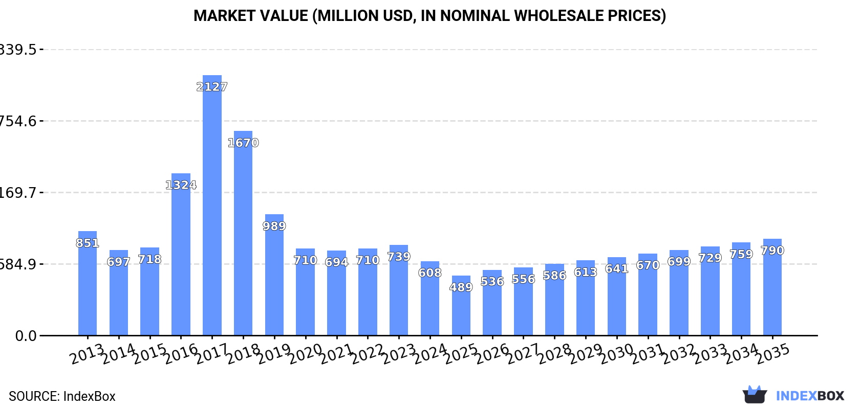 Market Value (million USD, nominal wholesale prices)