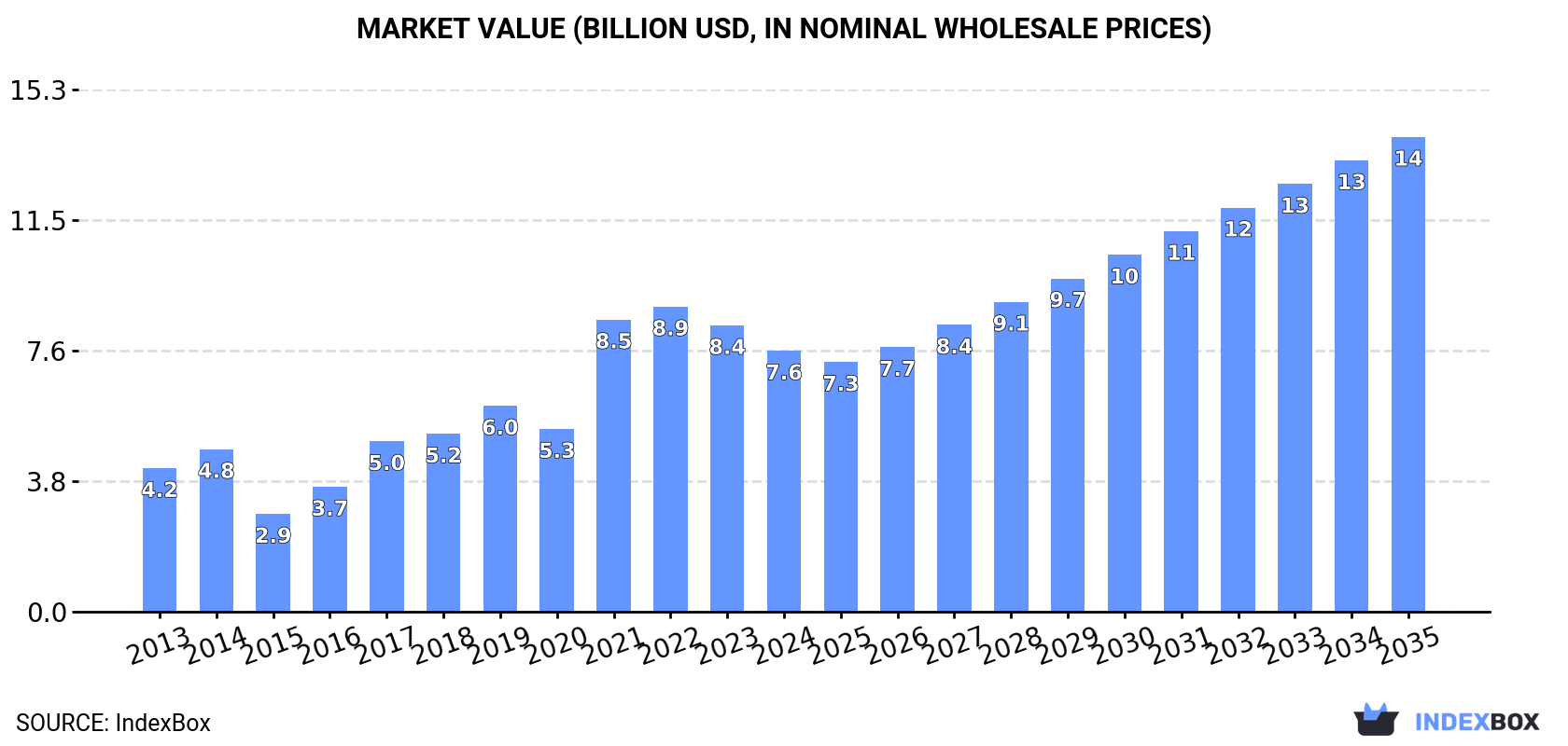 Market Value (billion USD, nominal wholesale prices)