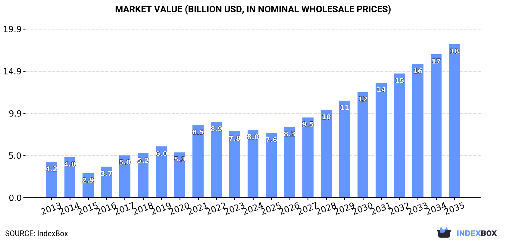 Market Value (billion USD, nominal wholesale prices)