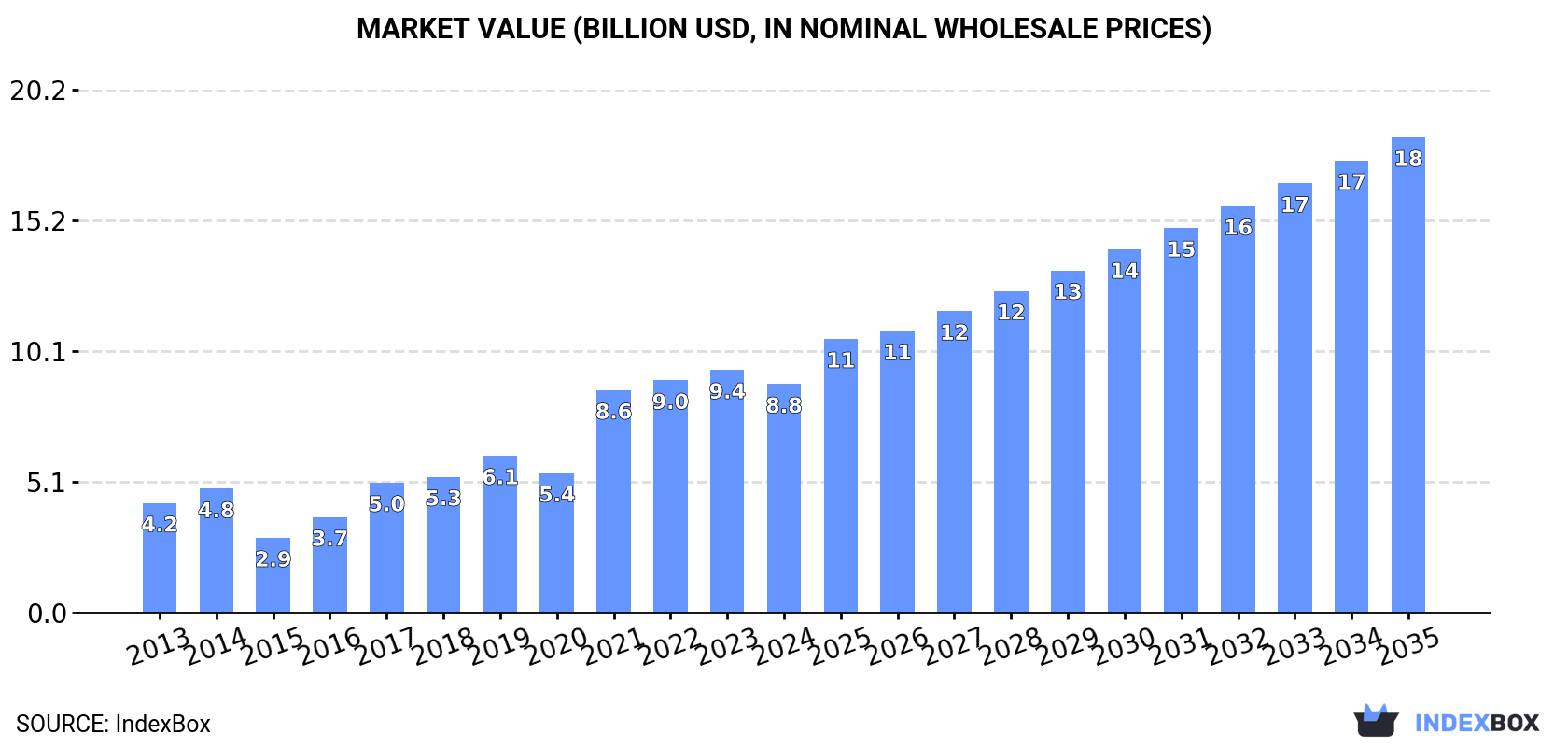Market Value (billion USD, nominal wholesale prices)