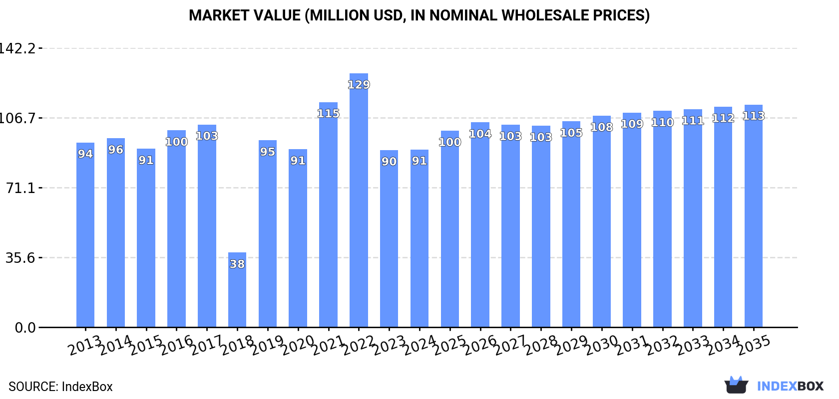 Market Value (million USD, nominal wholesale prices)
