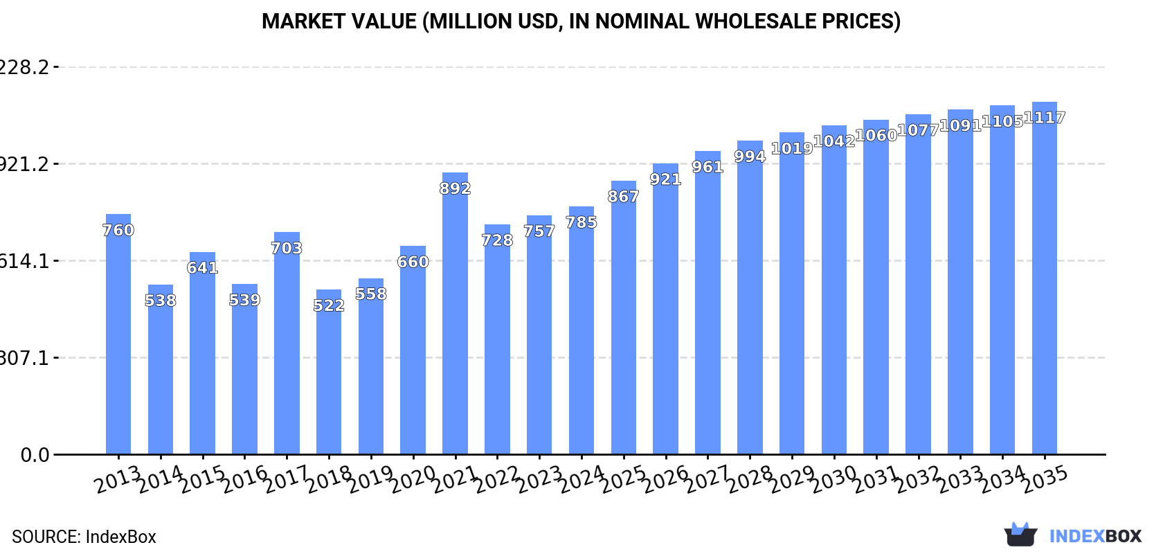 Market Value (million USD, nominal wholesale prices)