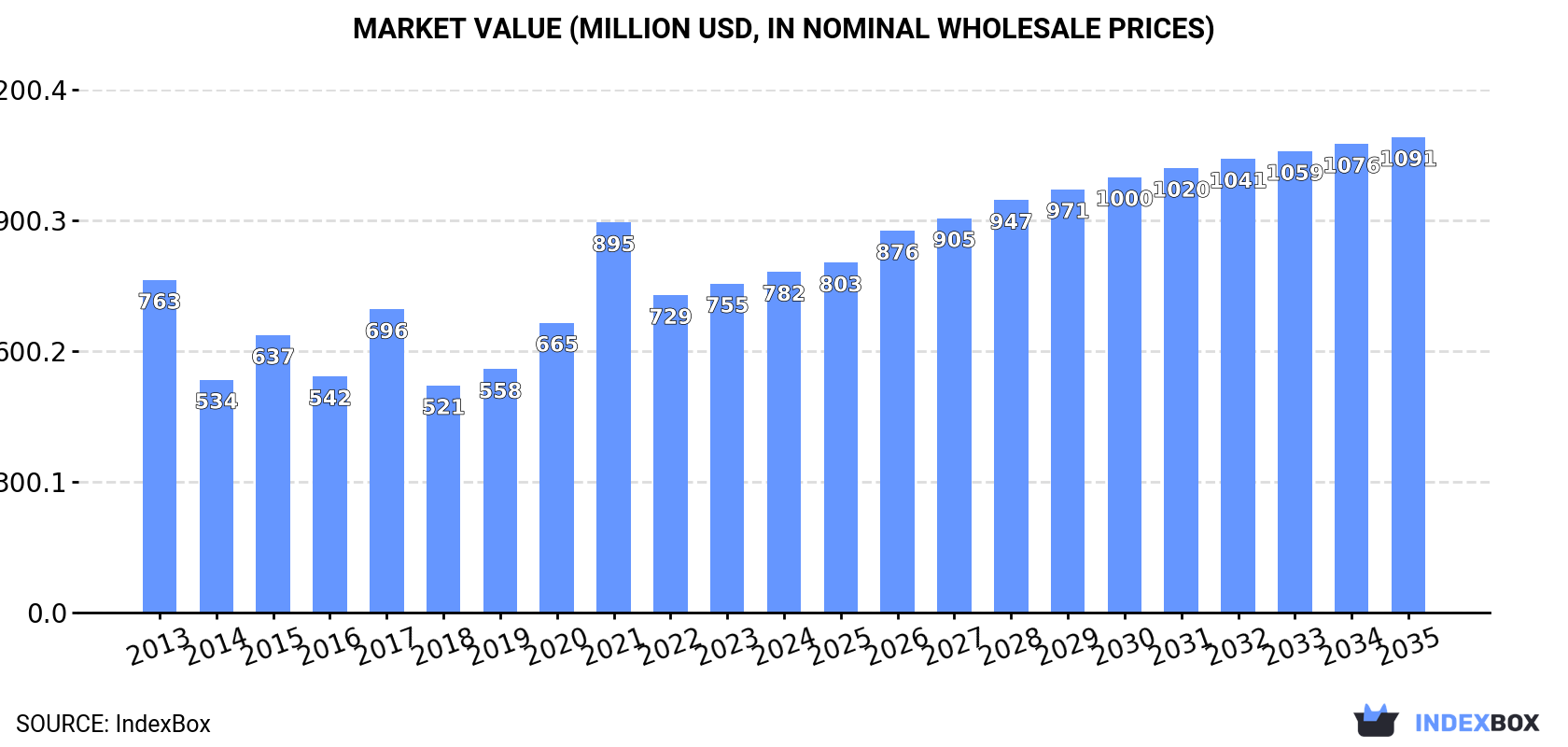 Market Value (million USD, nominal wholesale prices)
