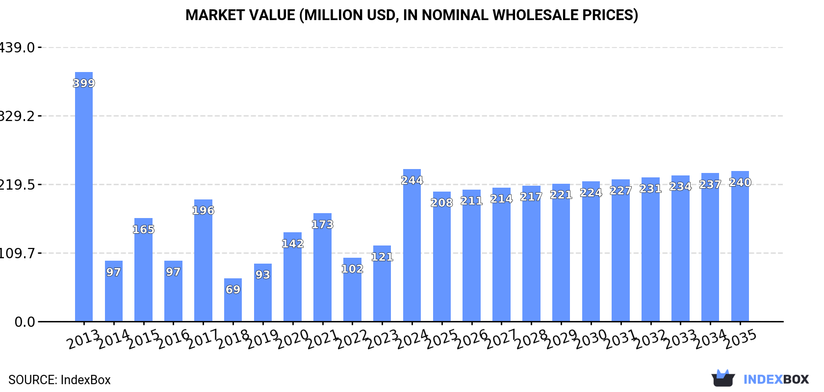 Market Value (million USD, nominal wholesale prices)