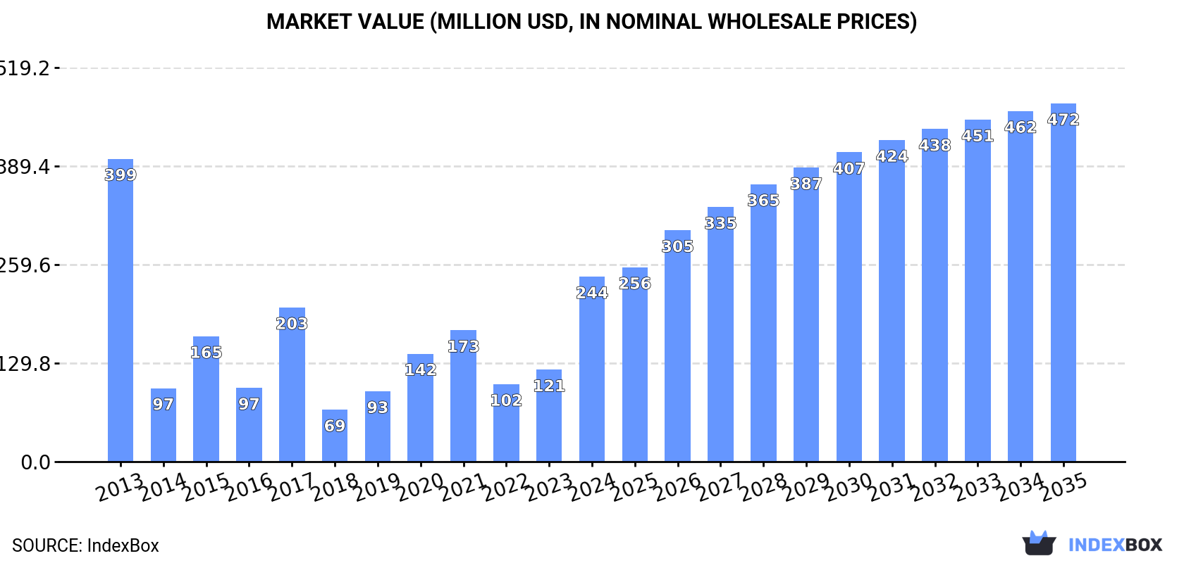 Market Value (million USD, nominal wholesale prices)