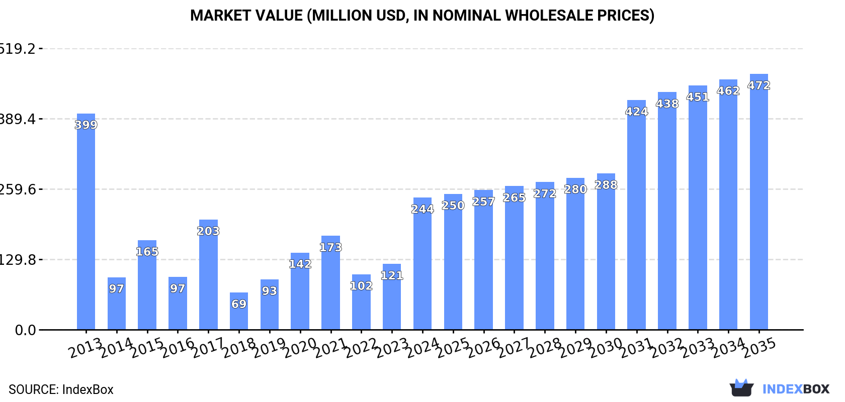 Market Value (million USD, nominal wholesale prices)