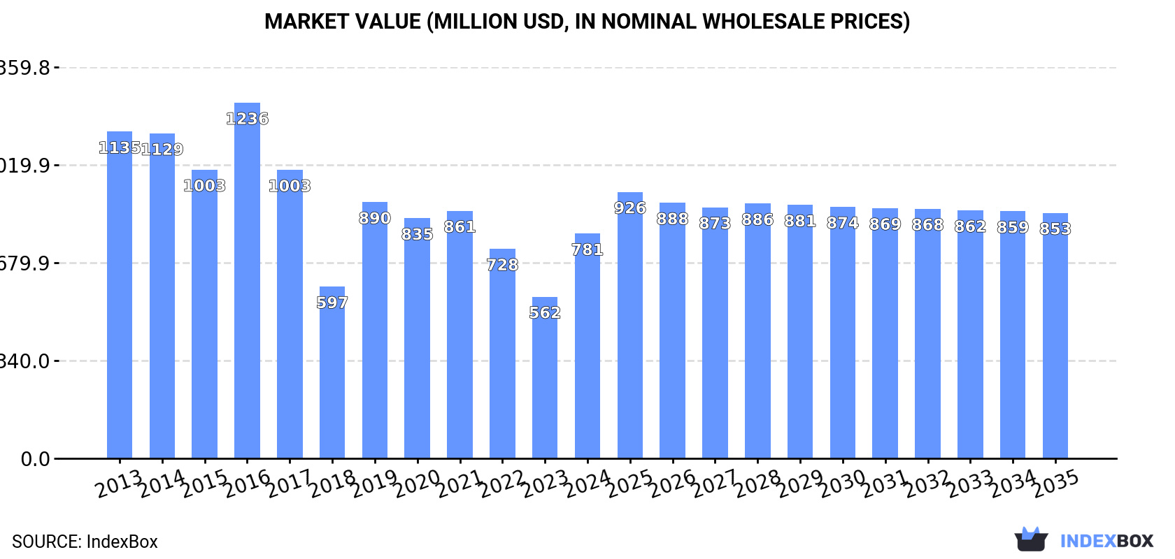 Market Value (million USD, nominal wholesale prices)