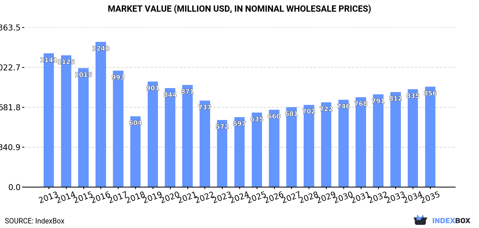 Market Value (million USD, nominal wholesale prices)