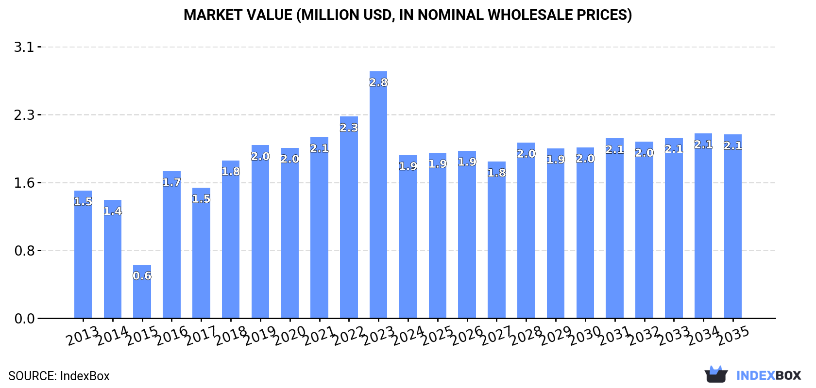 Market Value (million USD, nominal wholesale prices)