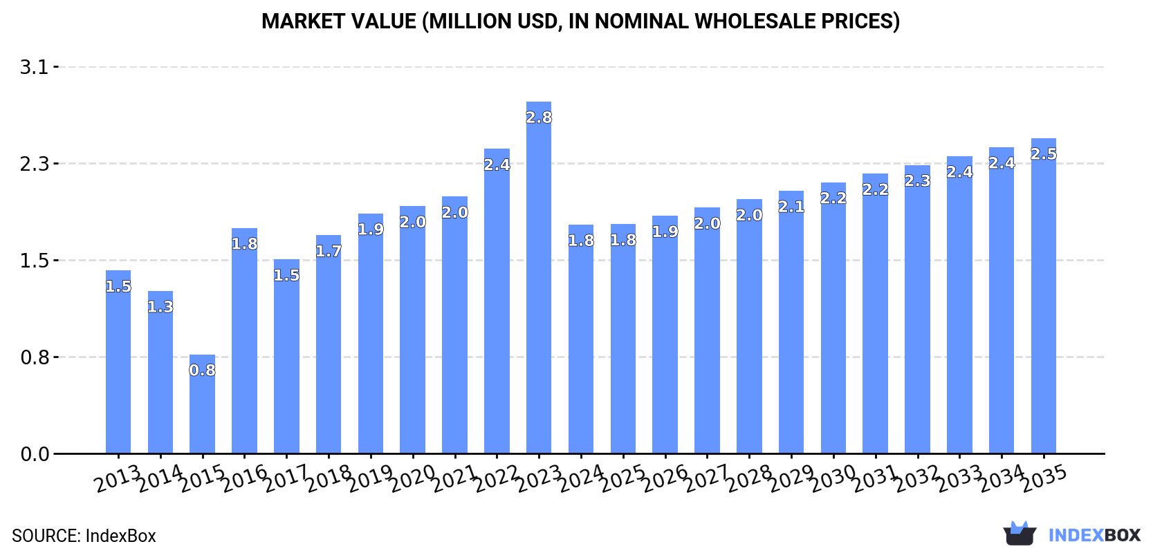 Market Value (million USD, nominal wholesale prices)