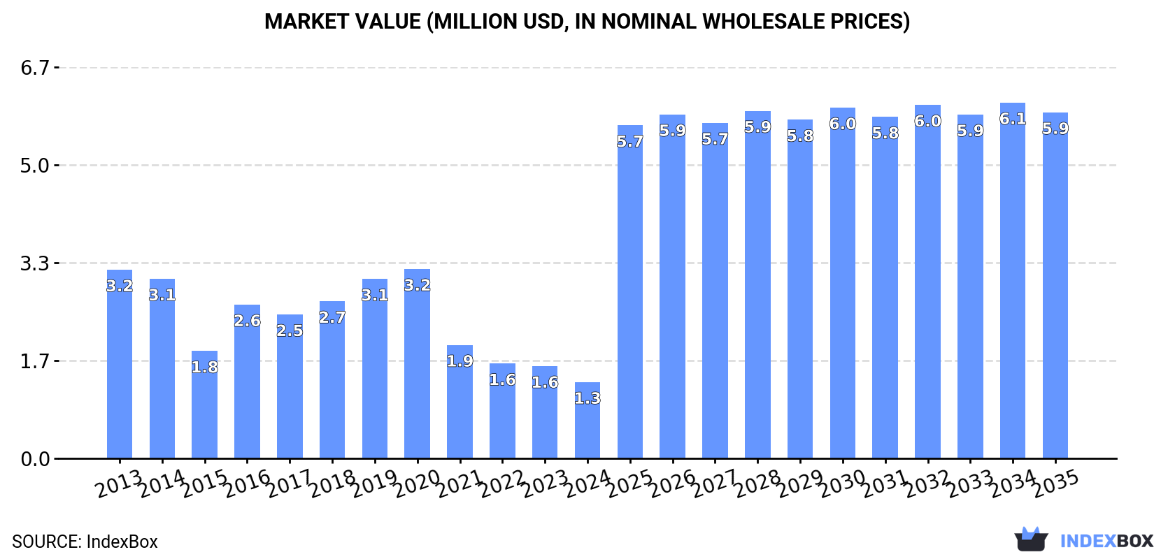 Market Value (million USD, nominal wholesale prices)