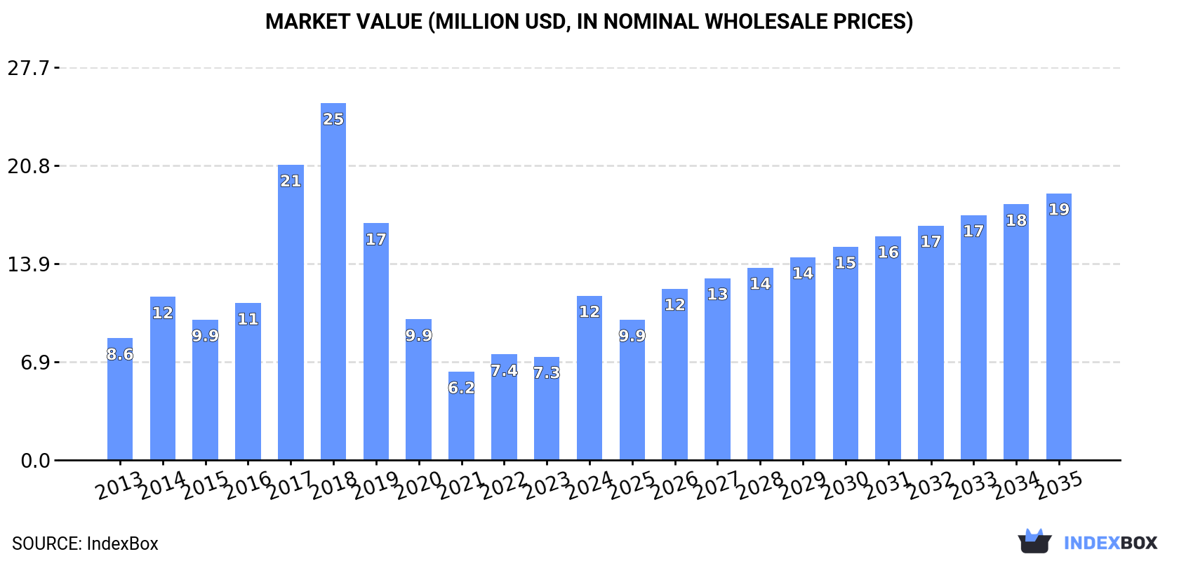 Market Value (million USD, nominal wholesale prices)
