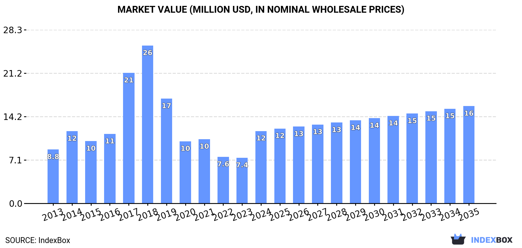 Market Value (million USD, nominal wholesale prices)