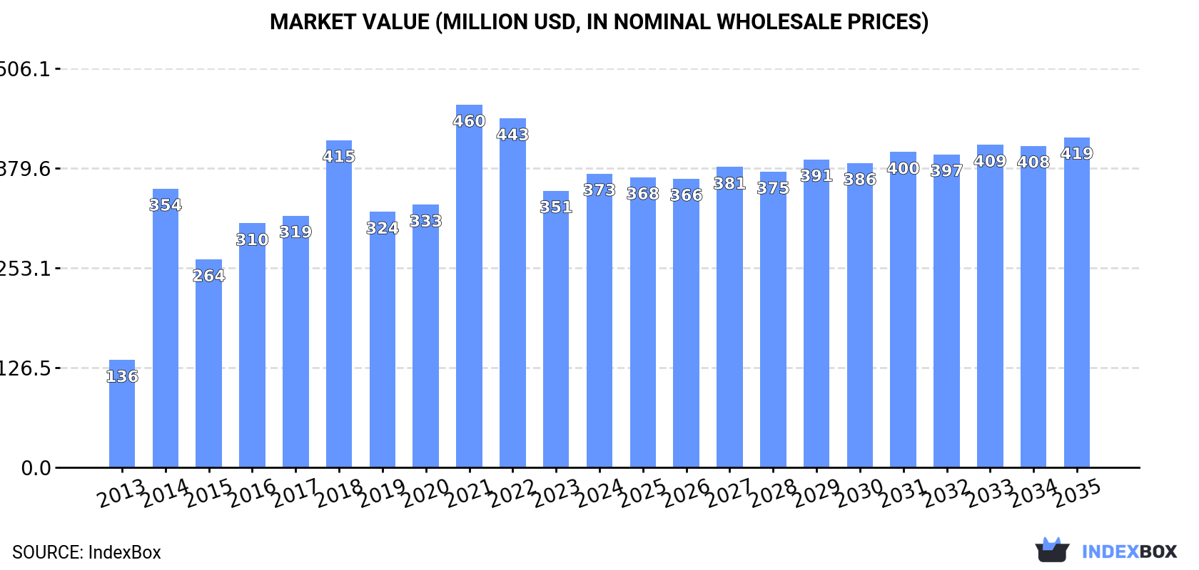 Market Value (million USD, nominal wholesale prices)