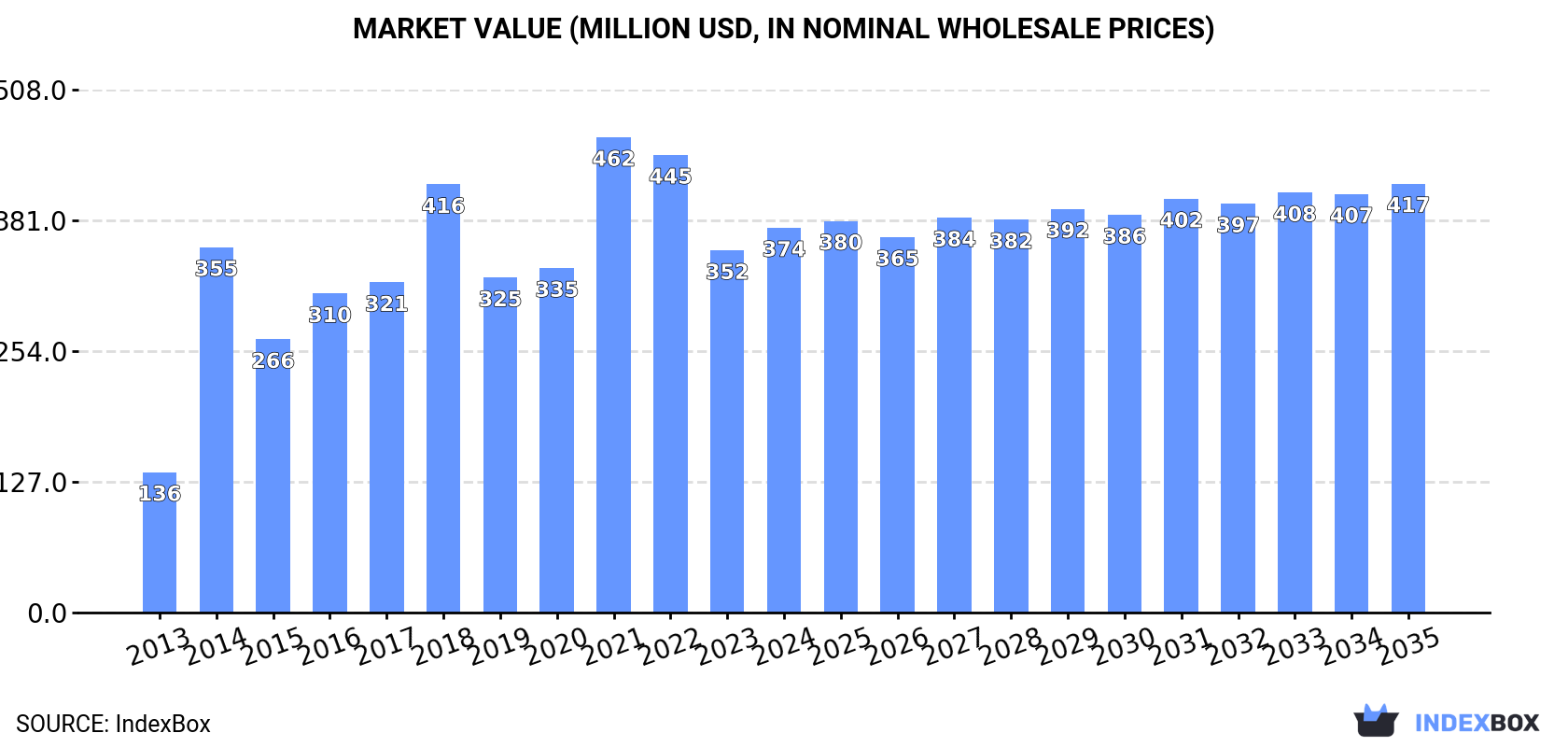 Market Value (million USD, nominal wholesale prices)