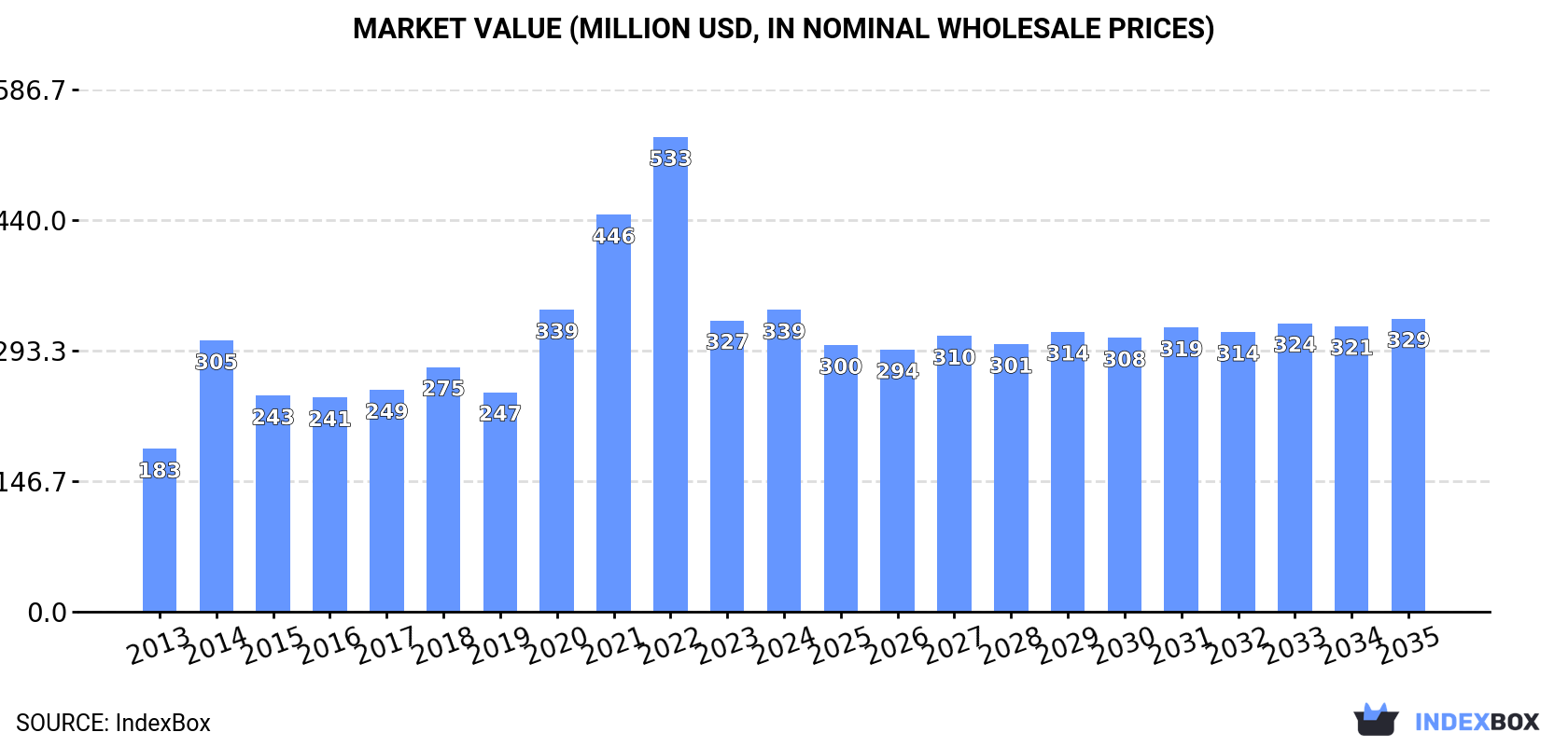 Market Value (million USD, nominal wholesale prices)