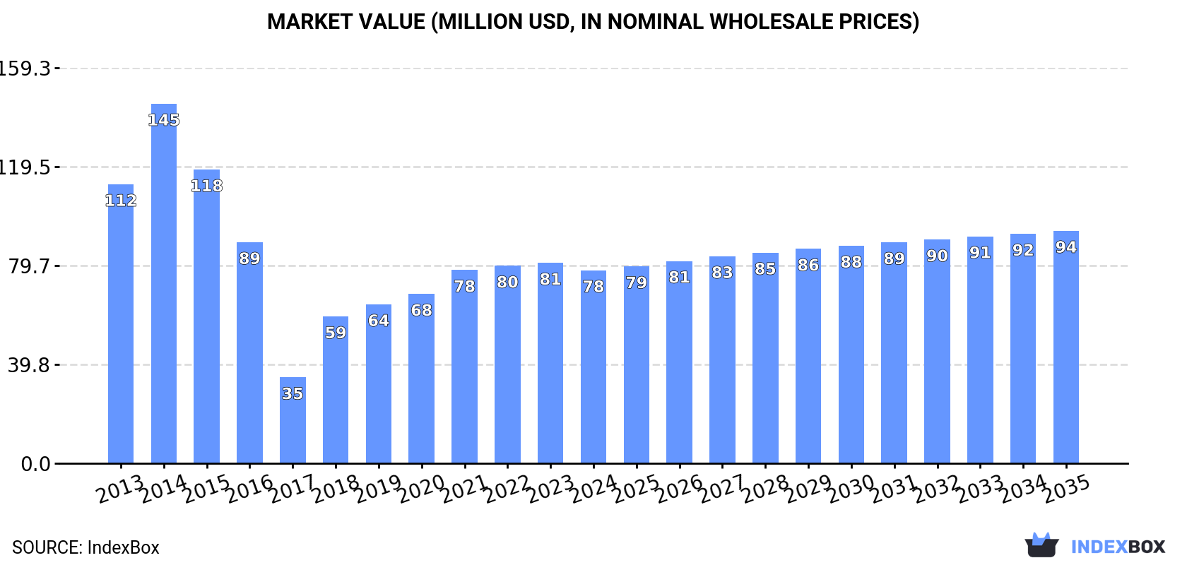Market Value (million USD, nominal wholesale prices)