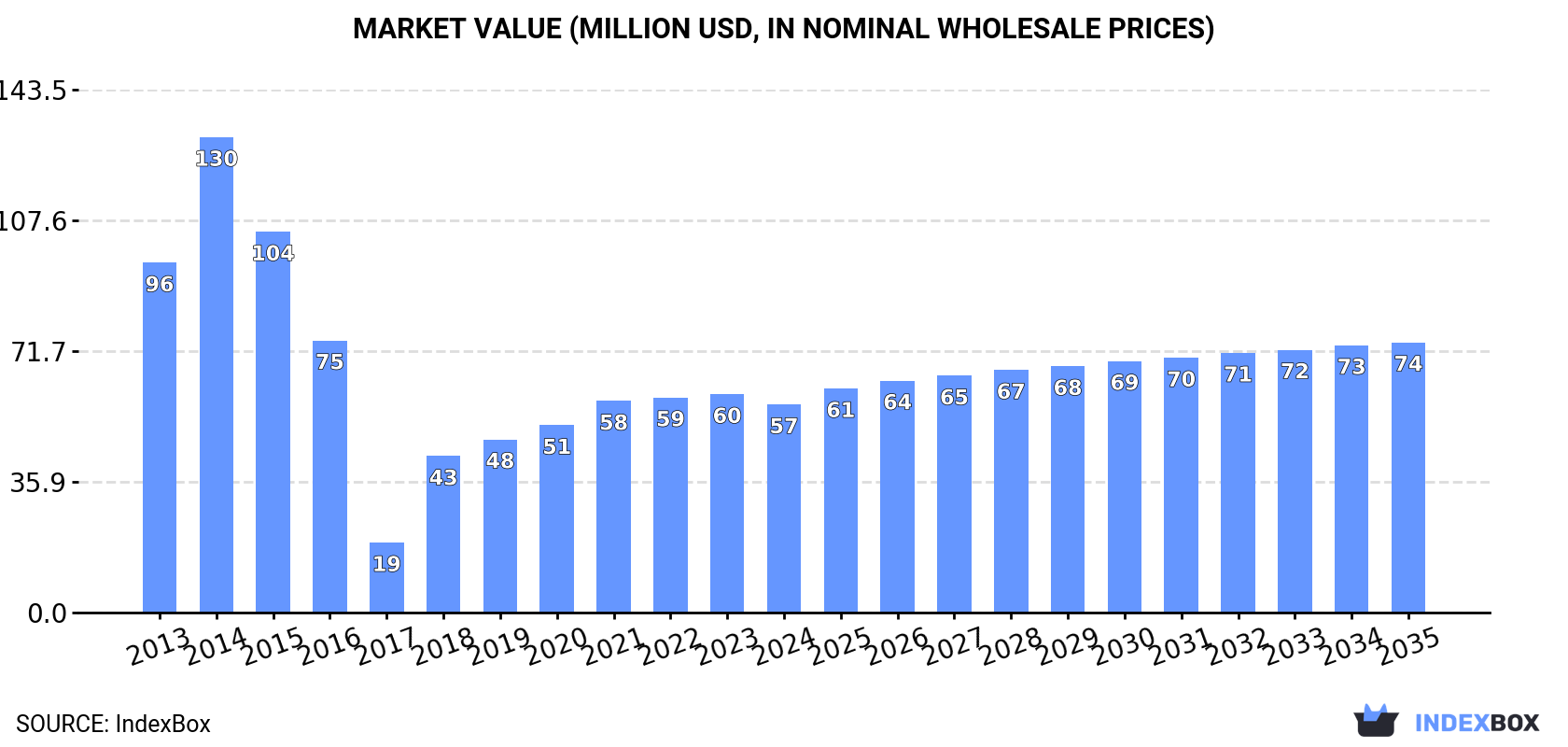 Market Value (million USD, nominal wholesale prices)