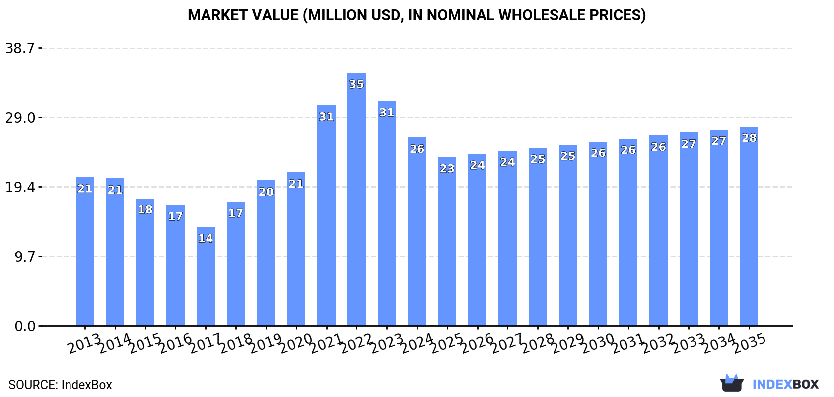 Market Value (million USD, nominal wholesale prices)
