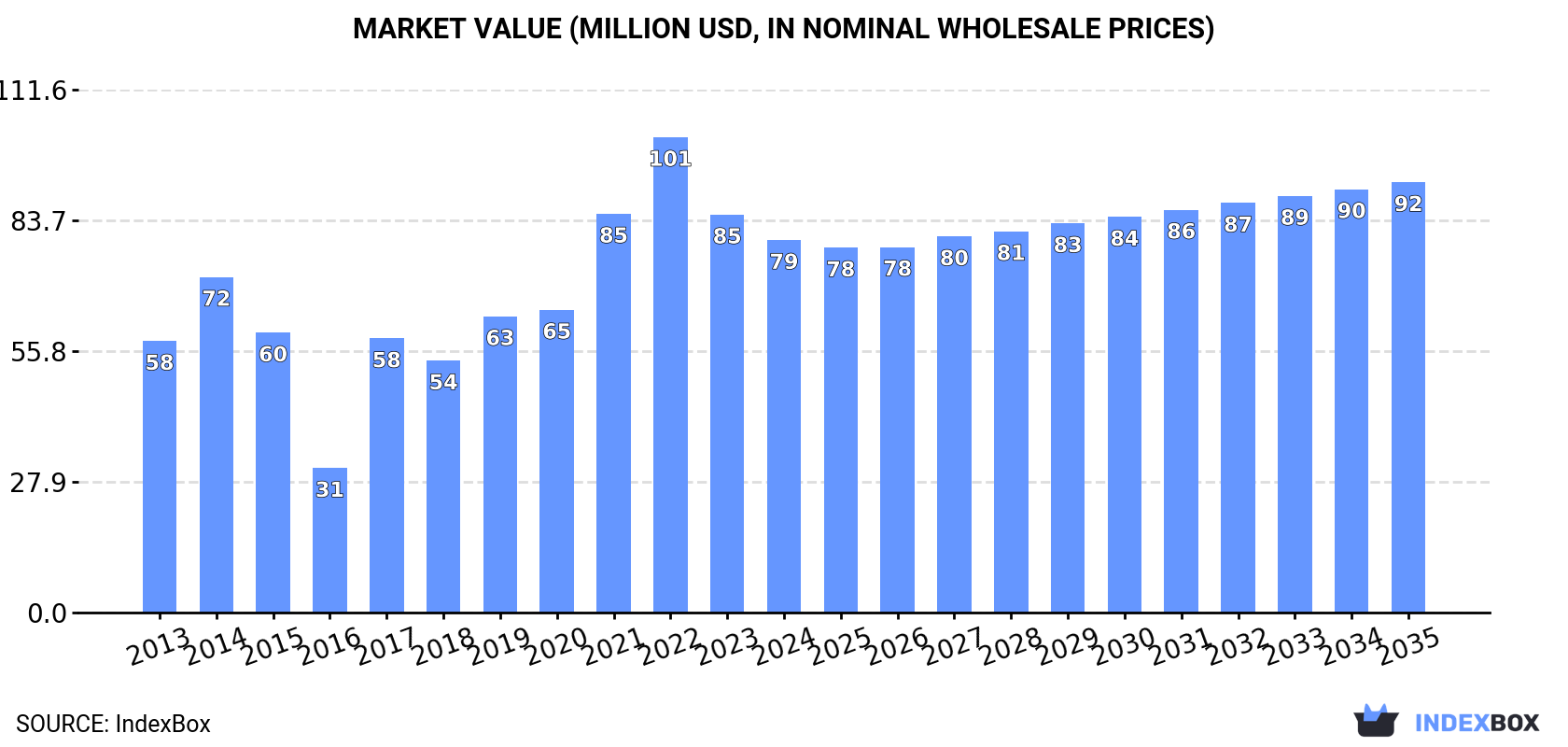 Market Value (million USD, nominal wholesale prices)