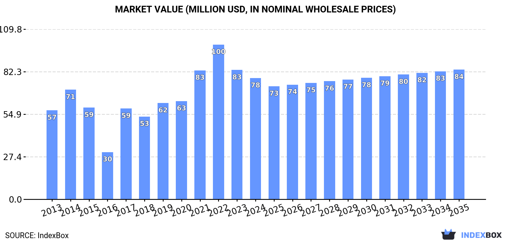 Market Value (million USD, nominal wholesale prices)