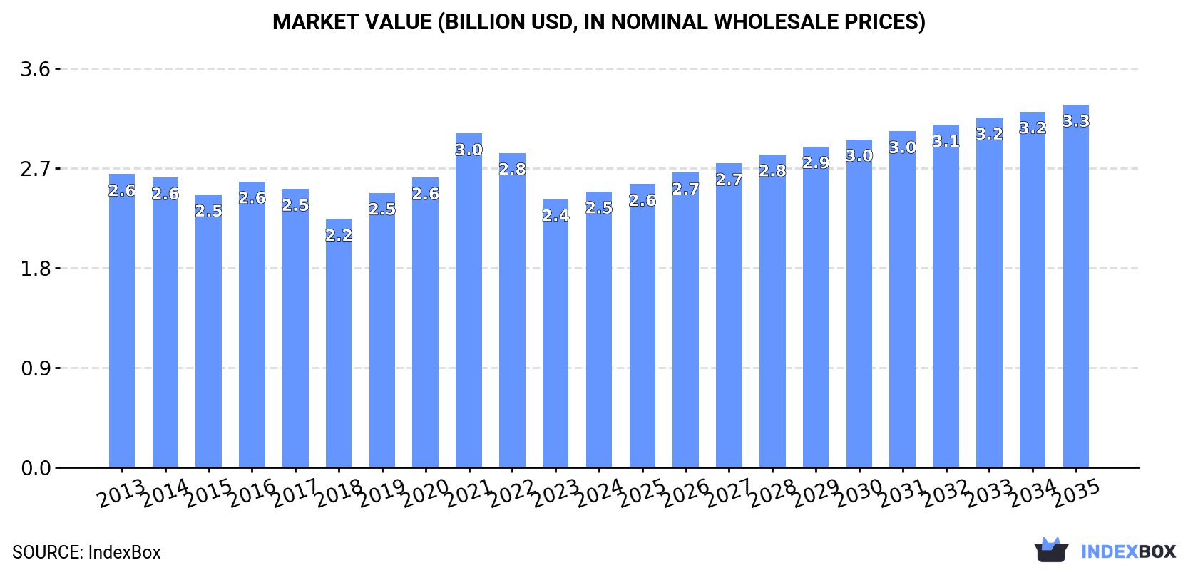 Market Value (billion USD, nominal wholesale prices)