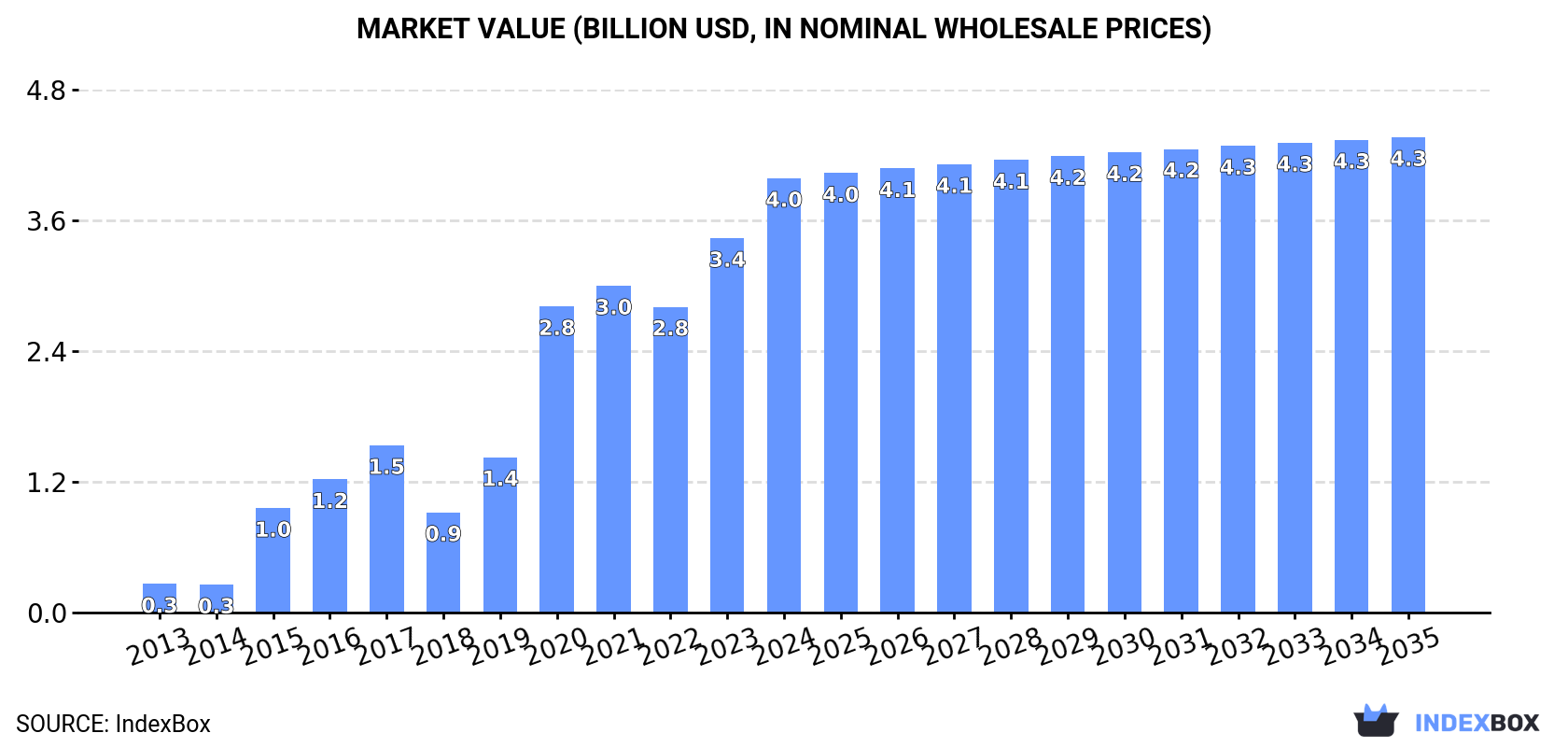 Market Value (billion USD, nominal wholesale prices)