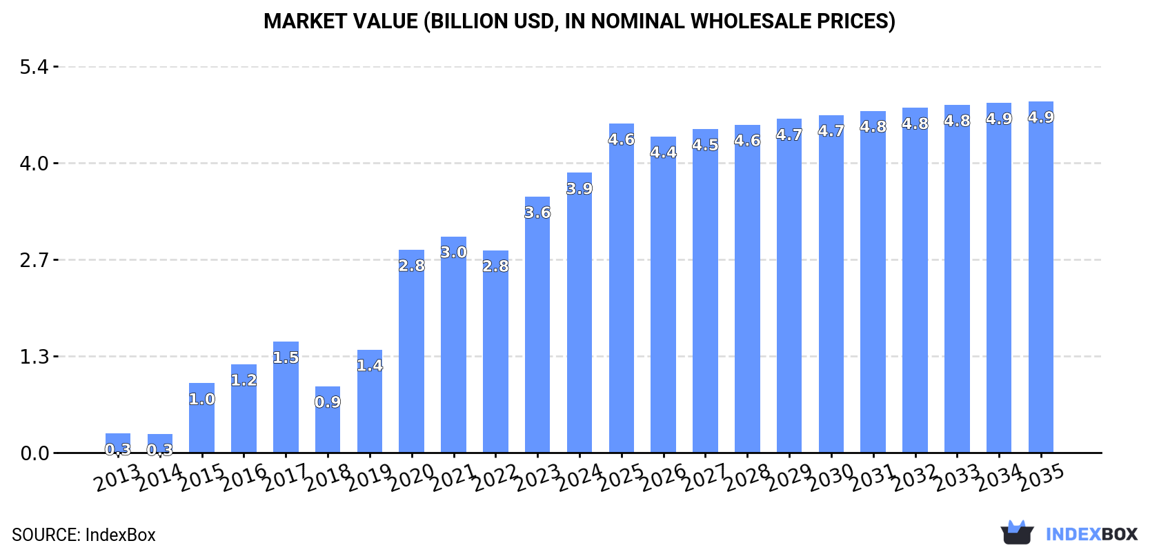 Market Value (billion USD, nominal wholesale prices)