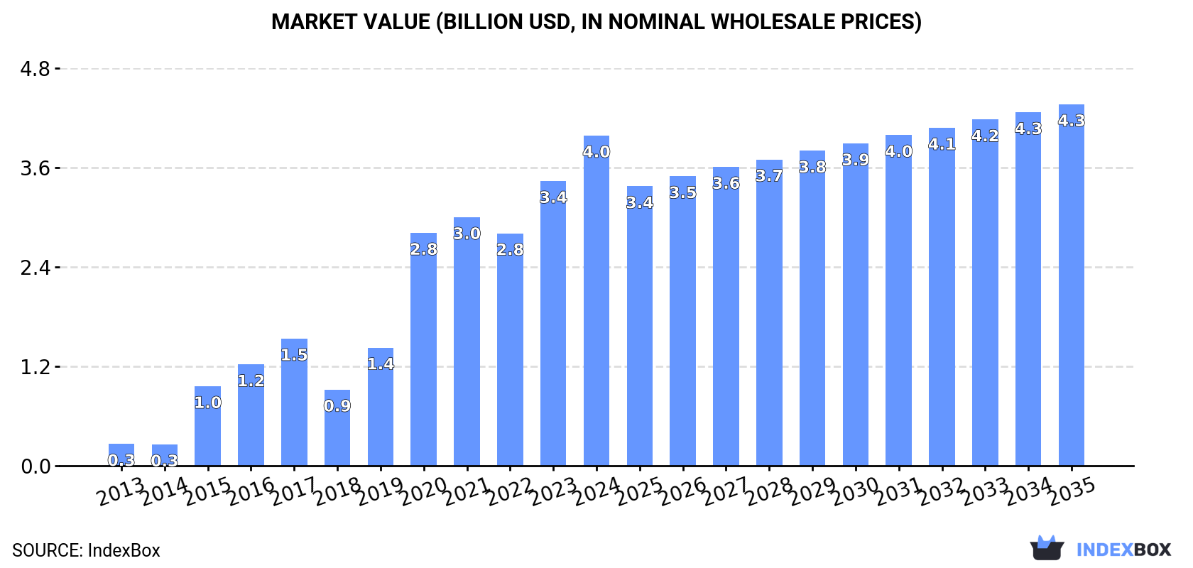 Market Value (billion USD, nominal wholesale prices)