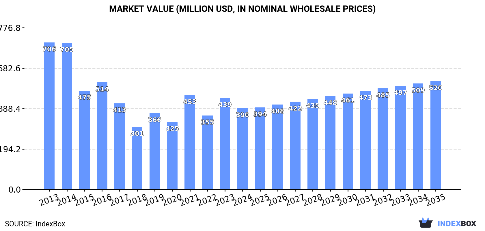 Market Value (million USD, nominal wholesale prices)
